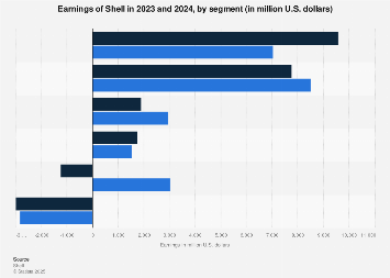 Shell's earnings by segment 2024| Statista