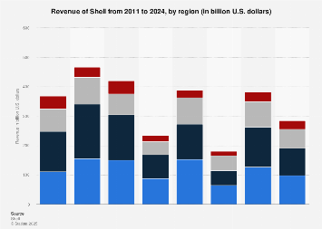 Shell's revenue by region 2024| Statista