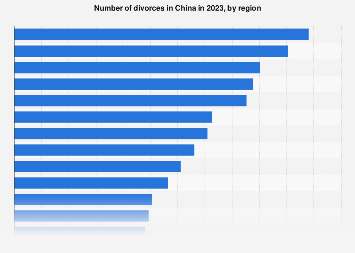 China: number of divorces by region| Statista