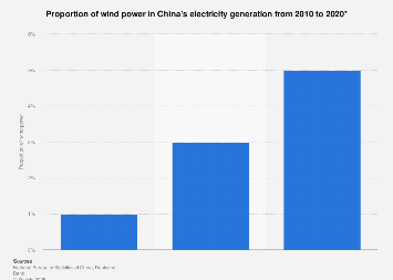 China - proportion of wind power in electricity generation 2020| Statista
