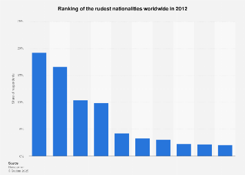 The rudest nationalities worldwide in 2012| Statista