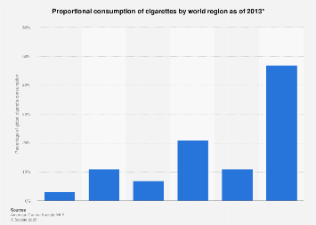 Cigarette consumption by world region 2013| Statista
