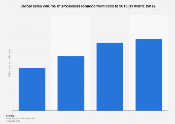 Smokeless tobacco sales volume worldwide 2000-2015| Statista