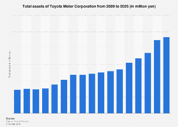 Toyota Motor Corporation total assets 2025| Statista