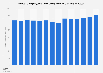EDF Group: number of employees 2023| Statista