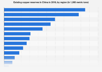 China: existing copper reserves by region 2016| Statista