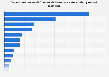 China: Chinese company IPO volume by sector 2024| Statista