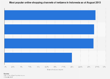 Indonesia: netizen online shopping channels 2013 | Statista