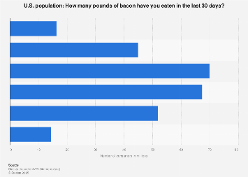 U.S.: amount of bacon eaten 2020| Statista