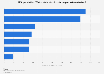 U.S.: most eaten kinds of cold cuts 2020| Statista