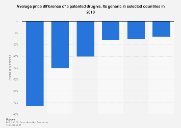 Price difference of a patented drug vs. its generic in selected ...