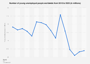 Youth unemployment globally| Statista
