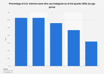 U.S. Instagram reach by age 2020| Statista