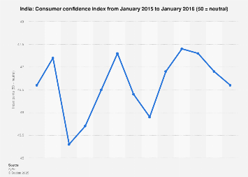 India - Consumer confidence 2016| Statista