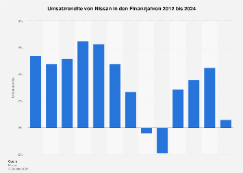Nissan - Umsatzrendite 2024| Statista