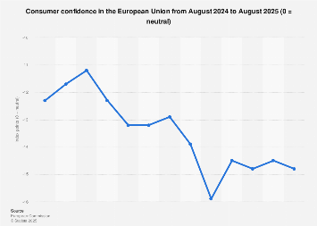 Consumer confidence in the EU 2025| Statista