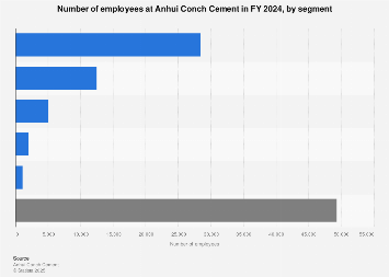 Anhui Conch Cement: employees by segment 2024| Statista