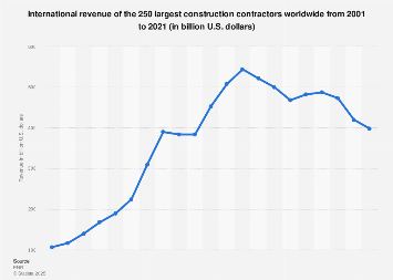 International revenue of leading construction firms| Statista