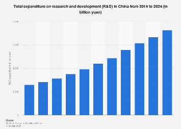 China: R&D spending 2024| Statista