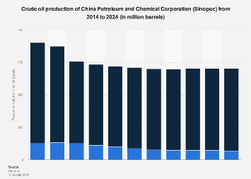 Sinopec's crude oil production 2024| Statista