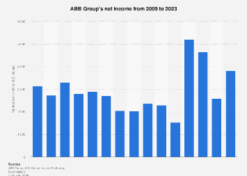 ABB Group net income 2023| Statista