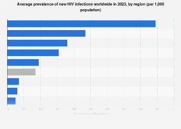 HIV prevalence average worldwide by region 2023| Statista