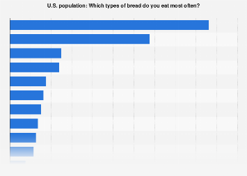 U.S.: types of bread consumed 2020| Statista
