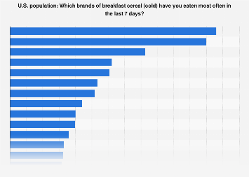 U.S.: brands of breakfast cereal (cold) consumed 2020| Statista