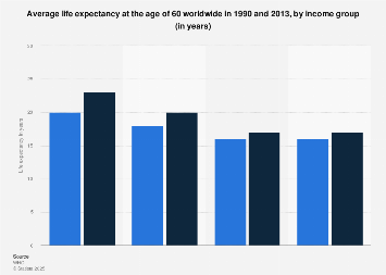Life expectancy for 60 year-olds by income group worldwide 2013| Statista
