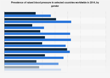 Raised blood pressure prevalence selected countries 2014 by gender ...