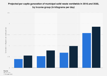 Municipal solid waste generation per capita worldwide by income group ...