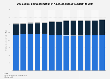 U.S.: consumption of American cheese 2011-2024| Statista