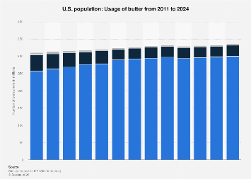 U.S.: usage of butter 2011-2024| Statista