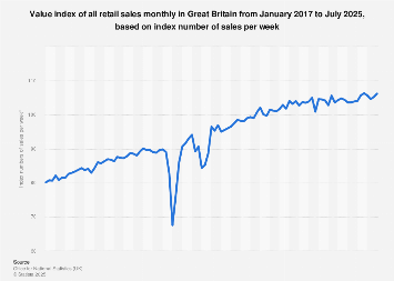 Retail sales value trend in Great Britain 2025| Statista