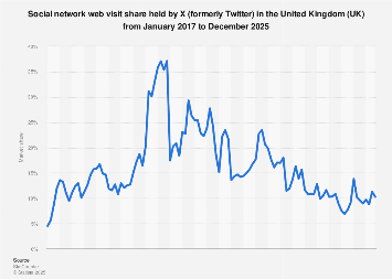 X: social network visit share 2025| Statista