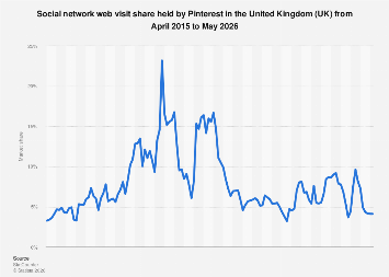 Pinterest: social network visit share 2025| Statista