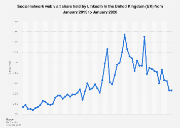 LinkedIn: social network visit share 2015-2020 Statistic | Statista