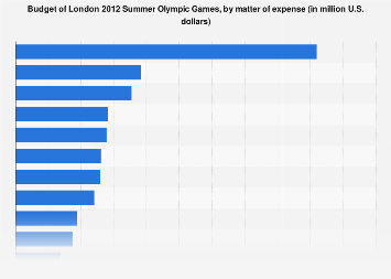 London 2012 Olympics: budget by matter of expense| Statista