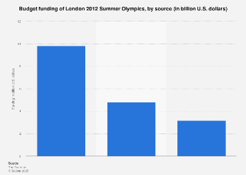 Budget funding of the 2012 Summer Olympics| Statista