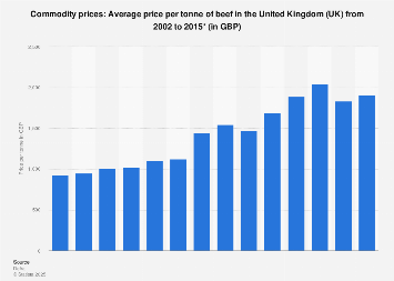 Commodity prices of beef 2002-2015| Statista