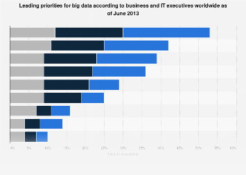 Leading big data priorities according to business and IT executives ...