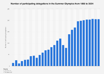 Summer Olympics: number of participating countries 1896-2024| Statista