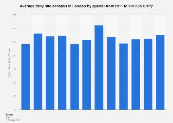 London: Average daily rate of hotels by quarter 2011-2013| Statista