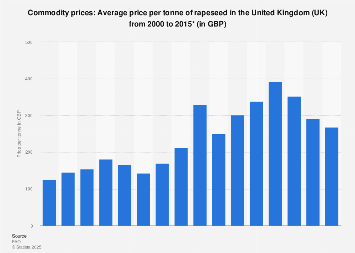 Commodity prices of rapeseed 2000-2015| Statista