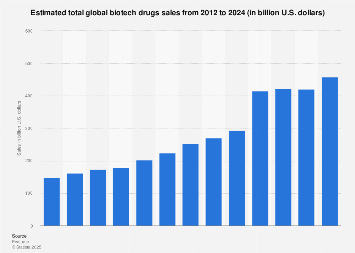 Biotech drug sales worldwide estimate 2012-2024| Statista