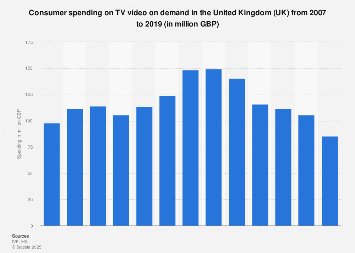 UK: consumer spending on TV VOD 2007-2019| Statista