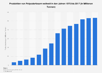 Polyester: Produktion weltweit bis 2017| Statista