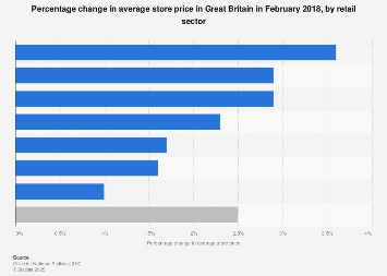 Change in average store price by retail sector 2018 Statistic | Statista