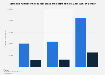 Number of new cancer cases and deaths by gender U.S. 2026| Statista