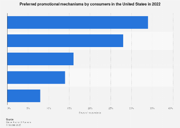 U.S. favorite promotional mechanisms 2022| Statista